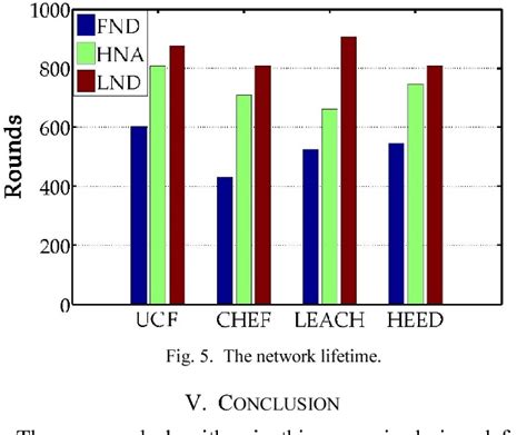 Figure 5 From Fuzzy Based Clustering Solution For Hot Spot Problem In Wireless Sensor Networks