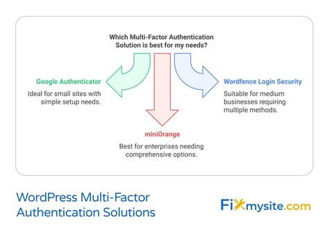 Wordpress Security Best Practicescritical Measures Hackers Hate