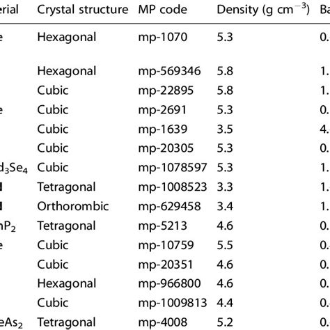 Material Properties From The Mp Database Download Scientific Diagram