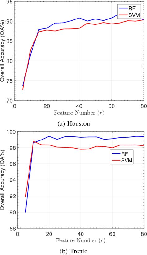 Figure 4 From Fusion Of Hyperspectral And Lidar Data Using Sparse And Low Rank Component
