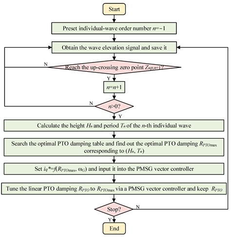 Implementation Process Simulation And Performance Analysis For The Multi Timescale Lookup Table