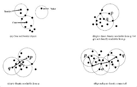 Density Based Clustering Concepts Minc 5 Download Scientific Diagram