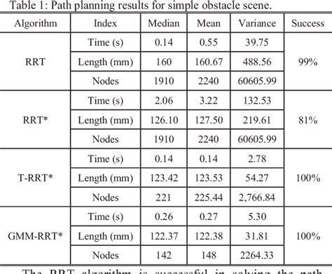 table 1 from based on gmm rrt algorithm for path planning picking