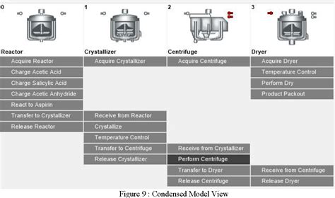 Figure 1 From Process Manufacturing Simulation Using Isa 88 Batch Control Semantic Scholar