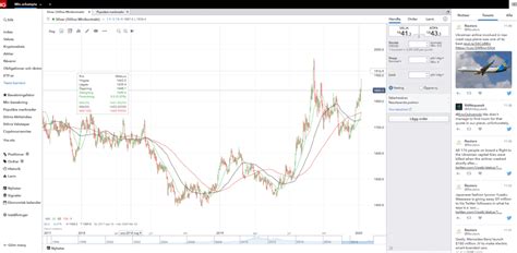 Olika Program För Teknisk And Fundamental Analys Jämförelse
