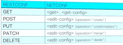 一文读懂网管协议 Snmp，netconf，restconf Csdn博客