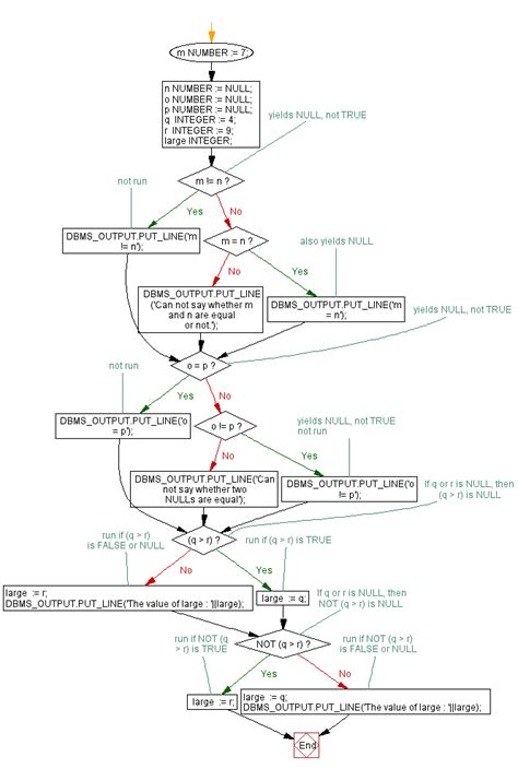 Plsql Fundamentals Exercises Plsql Block To Describe Null Values In