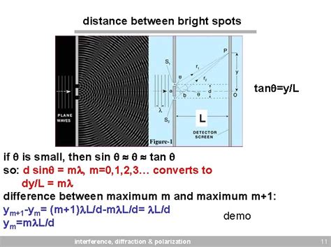 Interference Diffraction Polarization Interference Diffraction