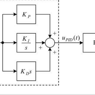 15 A Typical PID Control System Download Scientific Diagram
