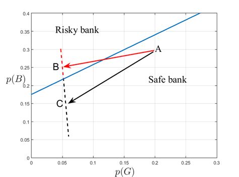 A Two State Example We Set η 005 03 K Min 005 δ 001
