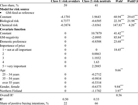 Latent Class Logistic Regression Download Table