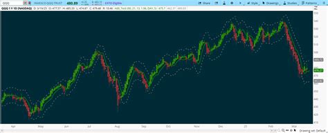 Linear Regression Forecasting Model Usethinkscript Community