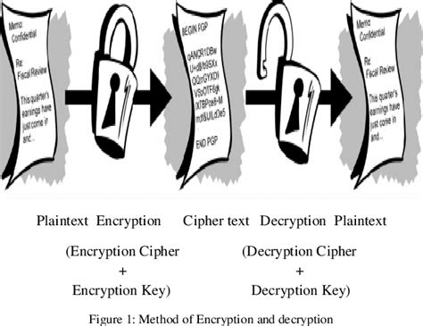 Figure 1 From A Novel Polyalphabetic Substitution Based Cryptosystem