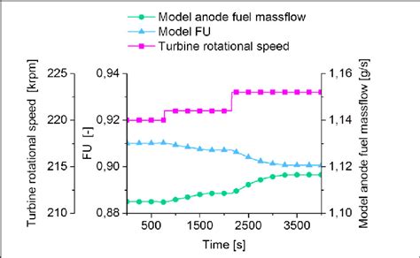 Tot Controller Reaction To Turbine Rotational Speed Step Increase And