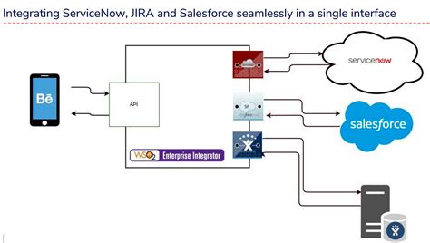 Data Integration With Wso2 Enterprise Integrator Wso2 Ei Part I By