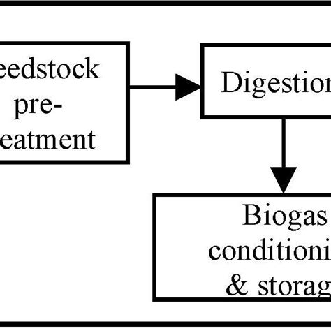 Schematic Diagram Of Anaerobic Digestion Process Download Scientific Diagram