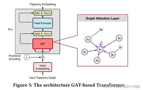 Trajgat A Graph Based Long Term Dependency Modeling Approach For