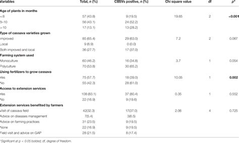Impact Of Agronomic Variables On Cassava Infection Download