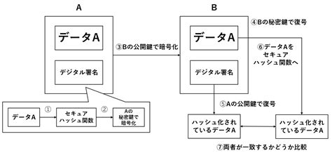 ブロックチェーン技術及び関連技術（ブロックチェーン実装あり） blockchain qiita