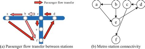 Construction Of Adjacency Matrix Download Scientific Diagram