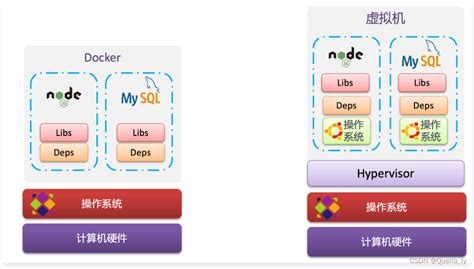 微服务docker实用篇docker 微服务 Csdn博客