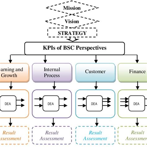 Proposed Integrated Model Of Dea And Bsc Aryanezhada Najafib Download Scientific Diagram