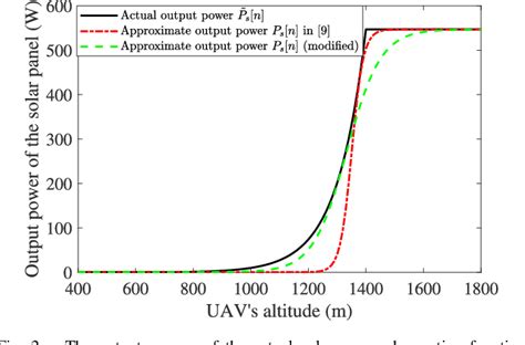 Figure 2 From Maxmin Fair 3d Trajectory Design And Transmission