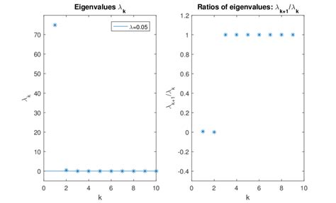 1 Eigenvalues Of The Sample Covariance Matrix Of The Fcm Estimates Of Download Scientific
