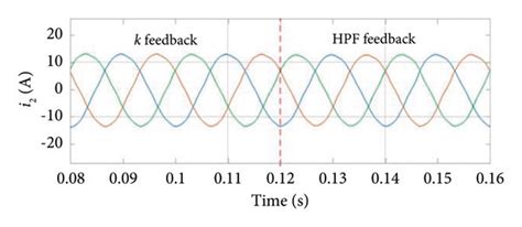 Simulated Grid Currents Of The Three Phase Lcl Filtered Grid Tied