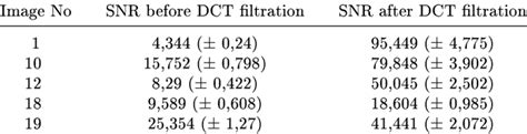 Image Denoising Eect After Dct Implementation For The Low Snr Images Download Table
