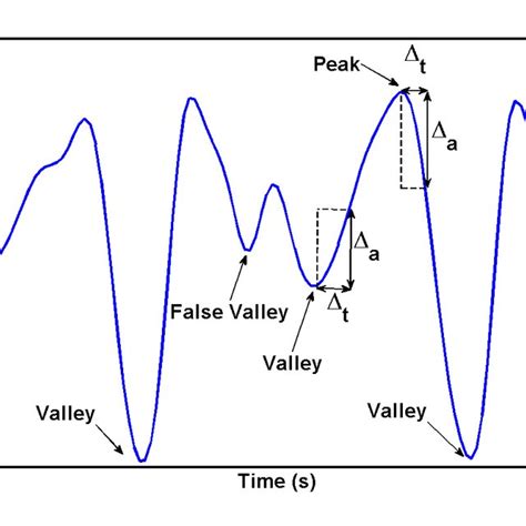 Peak Detection On Acceleration Waveforms Download Scientific Diagram