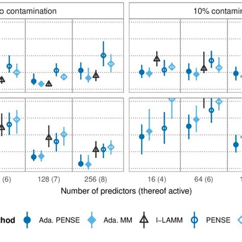 Prediction Accuracy Of Robust Estimators Measured By The Uncentered τ Download Scientific