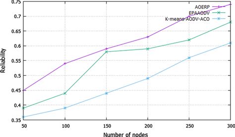 Reliability For Number Of Nodes Download Scientific Diagram