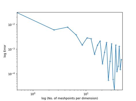Finite Element Should We Always Expect FEM Error Plots To Be Straight Lines Computational