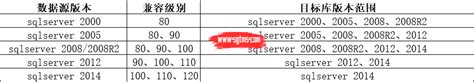 sqlserver兼容级别修改和说明 sgtms
