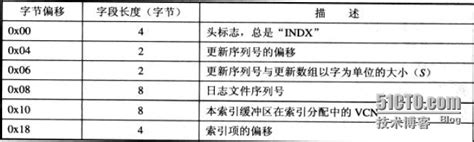 分析ntfs文件系统内部结构51cto博客ntfs文件系统 分析ntfs文件系统内部结构51cto博客ntfs文件系统