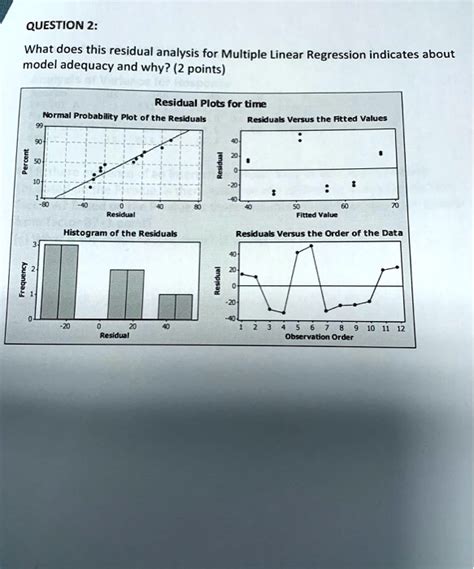 Solved Question 2 What Does This Residual Analysis For Multiple