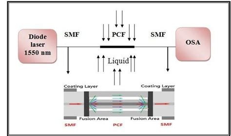 Schematic Of Direct Splicing SMF PCF SMF Structure MZI Download Scientific Diagram