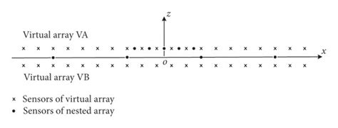 Virtual Arrays Formed By Nested Array Download Scientific Diagram