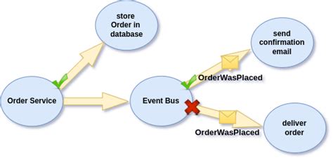 Ddd And Messaging With Laravel And Ecotone