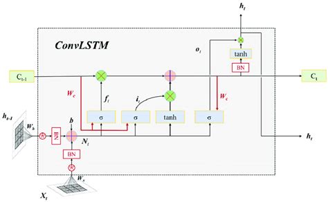 Structure Of The Convolutional Long Short Term Memory Convlstm Network Download Scientific