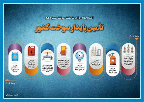 شانا اقدام‌های وزارت نفت در تأمین پایدار سوخت کشور پاییز۱۴۰۰ تا پاییز ۱۴۰۱