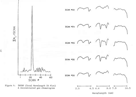Figure 6 From Gas Chromatographicinfared Spectral Analysis Using A Computer Integrated Circular