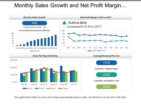 Monthly Sales Growth And Net Profit Margin Dashboard Presentation Graphics Presentation