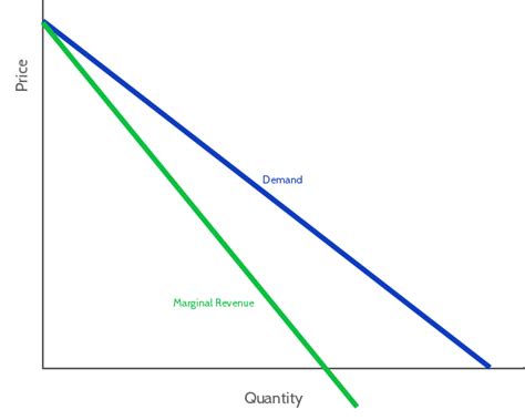How To Calculate Marginal Benefit In Economics