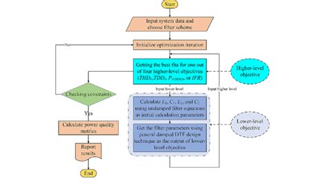 Flowchart Of The Bi Level Optimization Problem Download Scientific