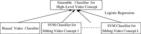 Flowchart For Our Hierarchical Boosting Algorithm Download