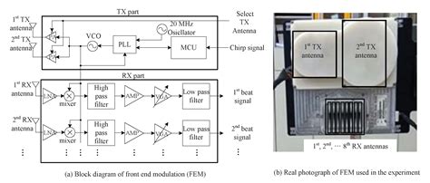 Sensors Free Full Text Low Complexity Music Based Direction Of Arrival Detection Algorithm