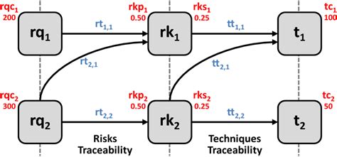 Tracing Requirements Risks And Techniques Download Scientific Diagram