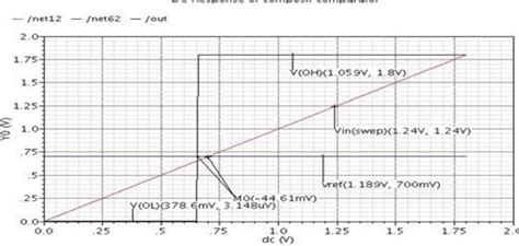 Pdf Design And Simulation Of Different Comparators Using Cadence Virtuoso Analog Design A